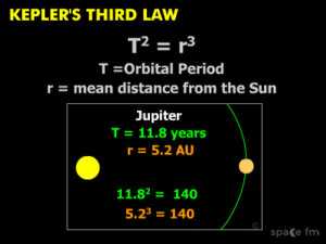 What is Kepler's Third Law? Understand How Planets Move! - Astronomy ...